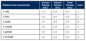 1:2 Dilution - 10mL and 5mL Vials: